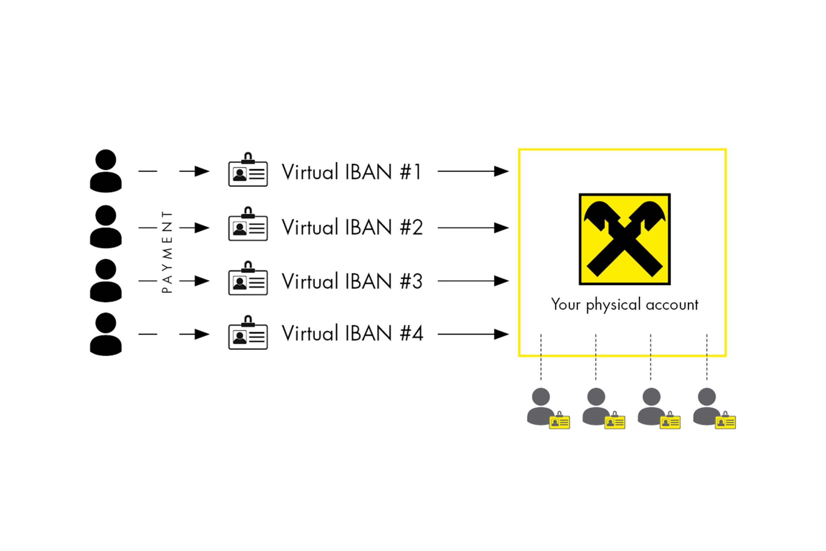 Virtual IBAN solution for Institutional Clients by Raiffesen Bank International AG